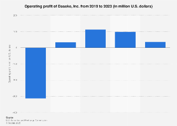 Daseke, Inc. operating profit 2023 | Statista