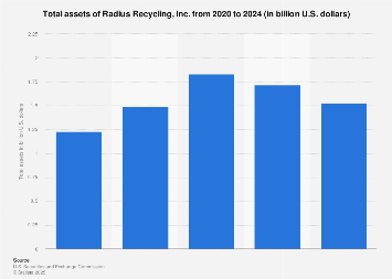 Radius Recycling, Inc. total assets 2024| Statista