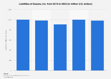 Daseke, Inc. liabilities 2023| Statista
