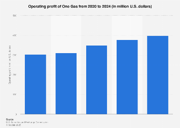 One Gas operating profit 2023 | Statista