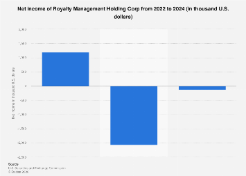 Royalty Management Holding Corp net income 2024| Statista