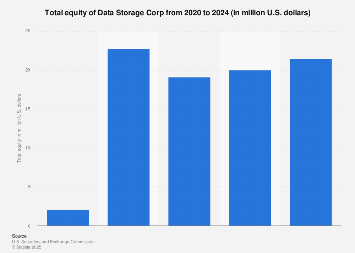 Data Storage Corp total equity 2023 | Statista