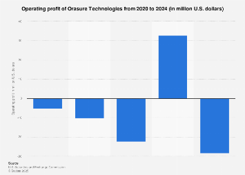 Orasure Technologies operating profit 2023 | Statista