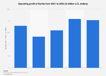 Davita operating profit 2025| Statista