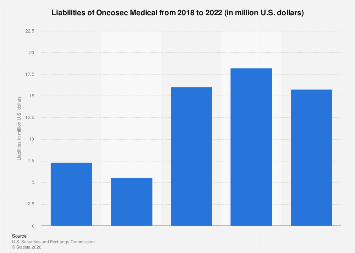 Oncosec Medical liabilities 2022| Statista
