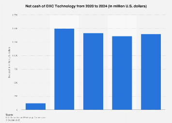 DXC Technology net cash 2023| Statista