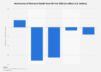 Rennova Health net income 2023| Statista