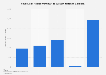 Roblox revenue 2025| Statista