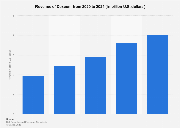 Dexcom revenue 2024| Statista