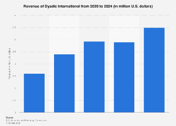 Dyadic International revenue 2024| Statista