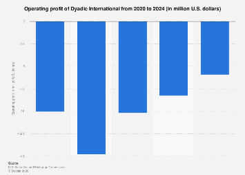 Dyadic International operating profit 2024| Statista