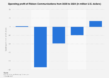 Ribbon Communications operating profit 2023 | Statista