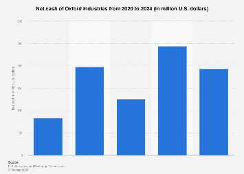 Oxford Industries net cash 2023 | Statista