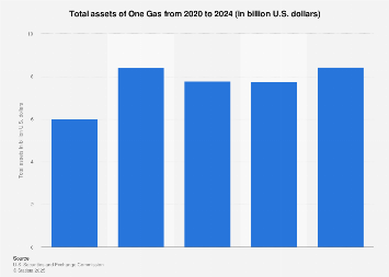 One Gas total assets 2023 | Statista