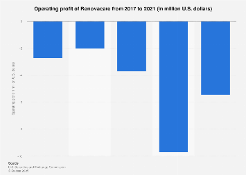 Renovacare operating profit 2021 | Statista