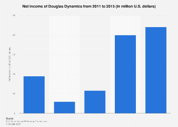 Douglas Dynamics net income 2015 | Statista