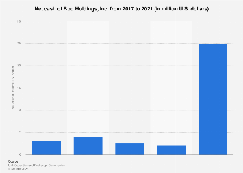 Bbq Holdings, Inc. net cash 2021| Statista