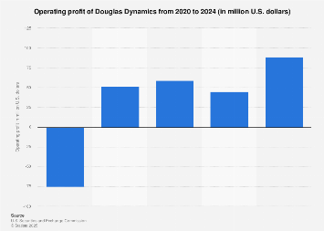 Douglas Dynamics operating profit 2024| Statista