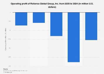 Reliance Global Group, Inc. operating profit 2024| Statista