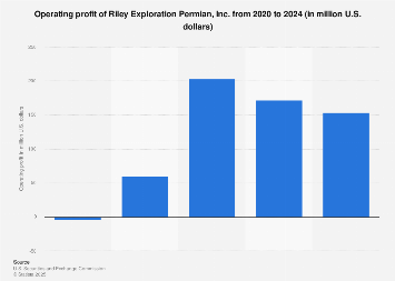 Riley Exploration Permian, Inc. operating profit 2024| Statista