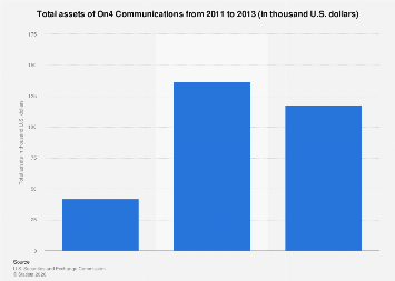 On4 Communications total assets 2013| Statista