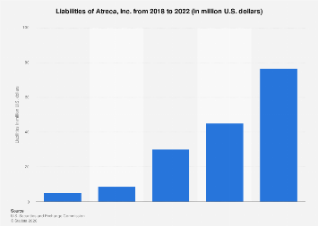 Atreca, Inc. liabilities 2022| Statista