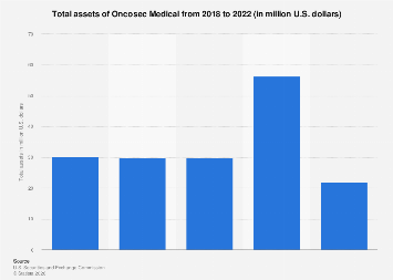 Oncosec Medical total assets 2022| Statista