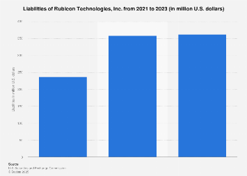 Rubicon Technologies, Inc. liabilities 2023 | Statista