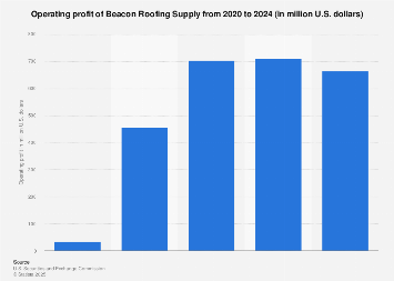 Beacon Roofing Supply operating profit 2024| Statista