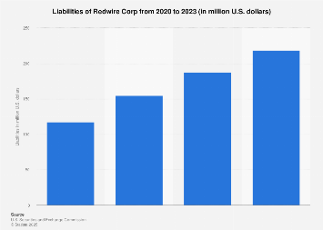 Redwire Corp liabilities 2023| Statista
