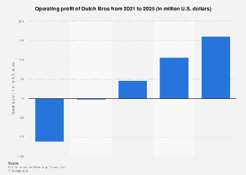 Dutch Bros operating profit 2025| Statista