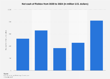 Roblox net cash 2024| Statista