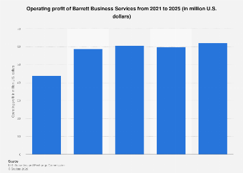 Barrett Business Services operating profit 2024| Statista