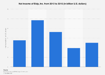Eidp, Inc. net income 2016| Statista