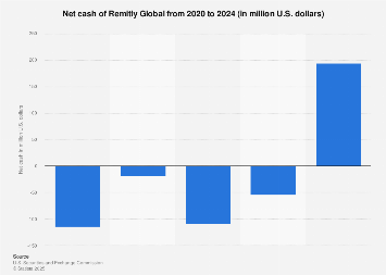 Remitly Global net cash 2024| Statista