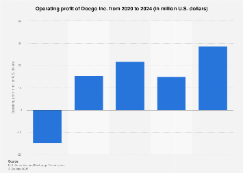 Docgo Inc. operating profit 2024| Statista