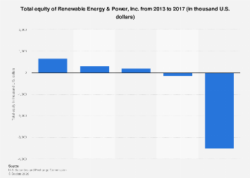 Renewable Energy & Power, Inc. total equity 2017| Statista