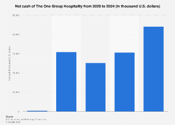 The One Group Hospitality net cash 2024| Statista
