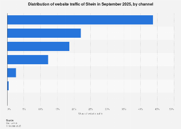 Shein: website traffic by channel 2025| Statista