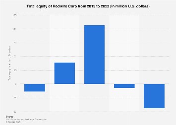 Redwire Corp total equity 2023| Statista