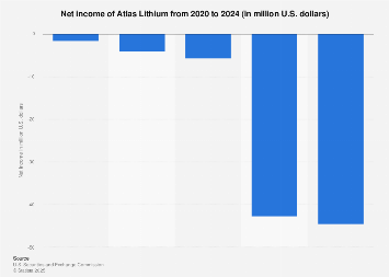 Atlas Lithium net income 2024| Statista