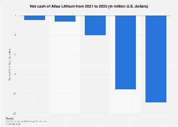 Atlas Lithium net cash 2023 | Statista