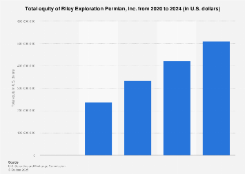 Riley Exploration Permian, Inc. total equity 2024| Statista