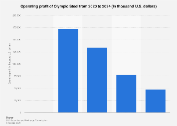 Olympic Steel operating profit 2023 | Statista