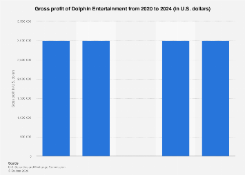 Dolphin Entertainment gross profit 2024| Statista