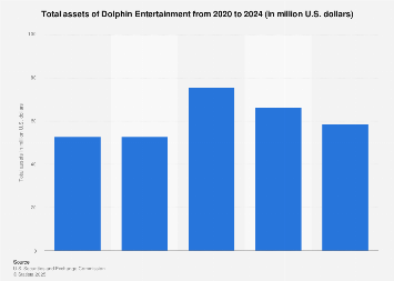 Dolphin Entertainment total assets 2024| Statista