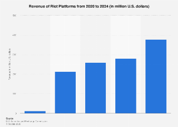 Riot Platforms revenue 2024| Statista