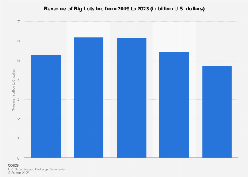Big Lots Inc revenue 2023 | Statista