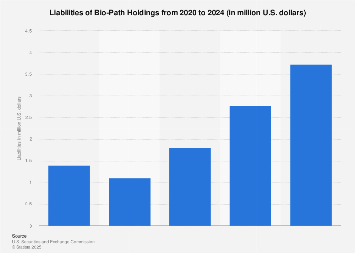 Bio-Path Holdings liabilities 2024| Statista