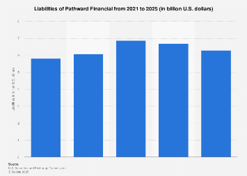 Pathward Financial liabilities 2023 | Statista